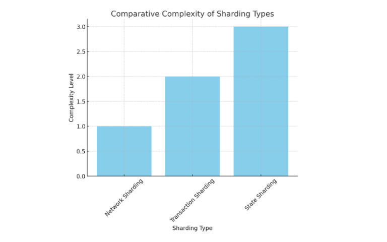 The Different Types of Sharding: Network, Transaction, and State - SDLC ...