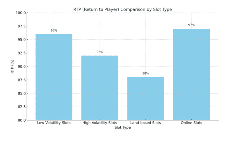 Slot Payouts & Odds: The Math Behind RTP & Volatility