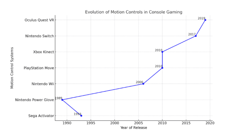 How Motion Controls Have Evolved in Console Gaming - SDLC Corp