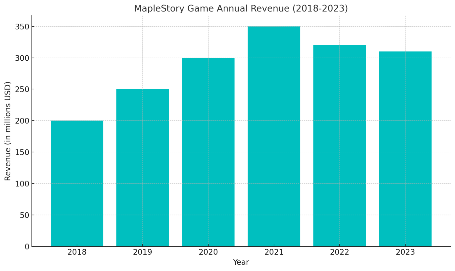 How to Develop a Game Like MapleStory - SDLC Corp