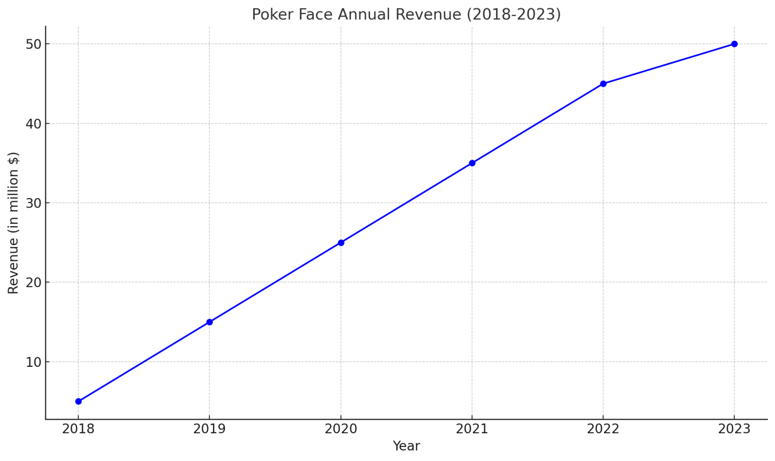 How to Develop a App Like Poker Face? - SDLC Corp