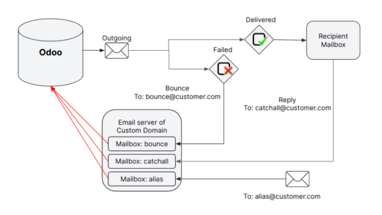 An Overview of ORM Methods in Odoo 18 - SDLC Corp