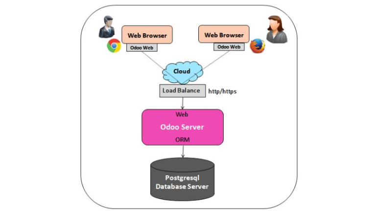 An Overview of ORM Methods in Odoo 18 - SDLC Corp